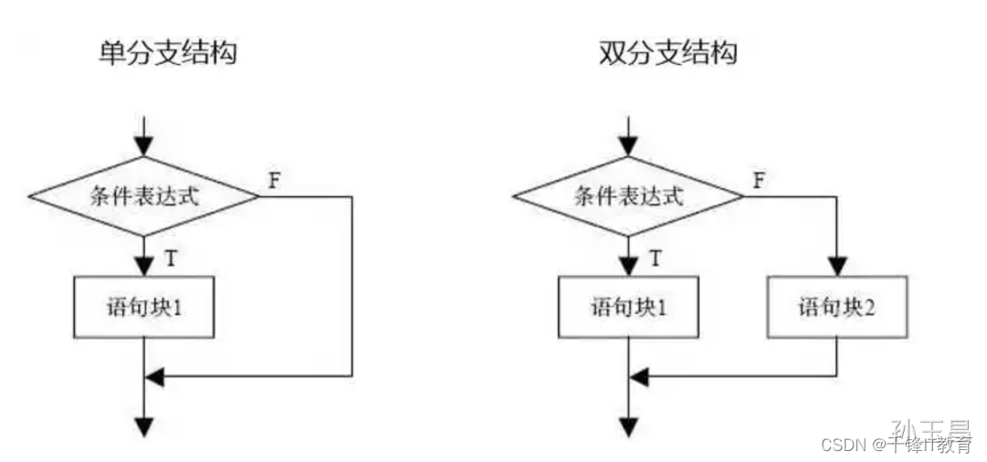 Java流程控制的三种类型java流程控制语句有哪三类 Csdn博客