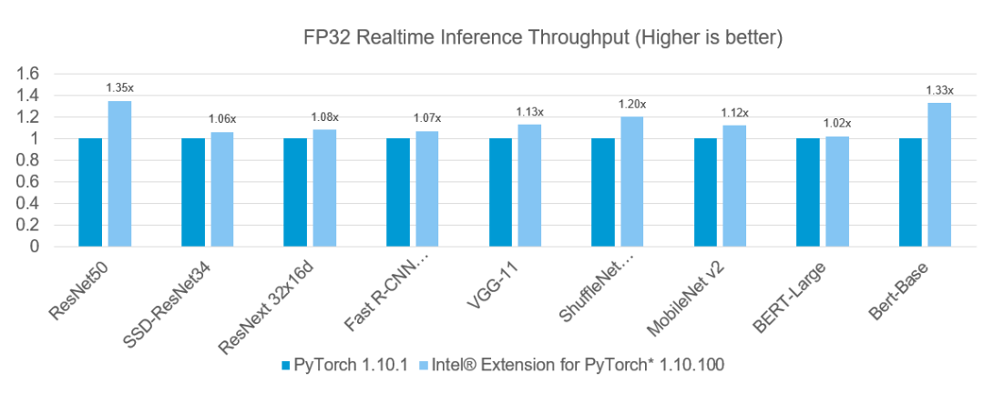 面向 PyTorch* 的英特尔® 扩展助力加速 PyTorch_intel extension for pytorch-CSDN博客