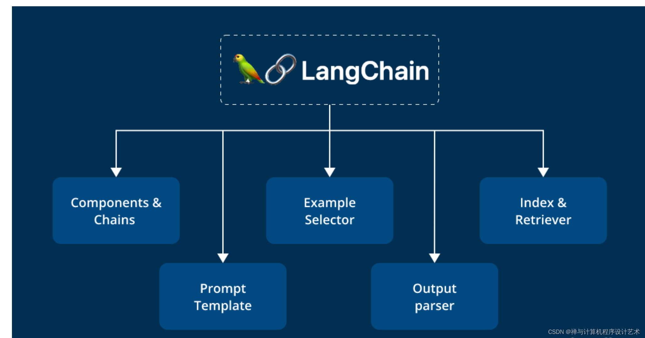 使用 LANCHAIN 构建 LLM 支持的应用程序：全面的分步指南_langchain与llm分开部署-CSDN博客