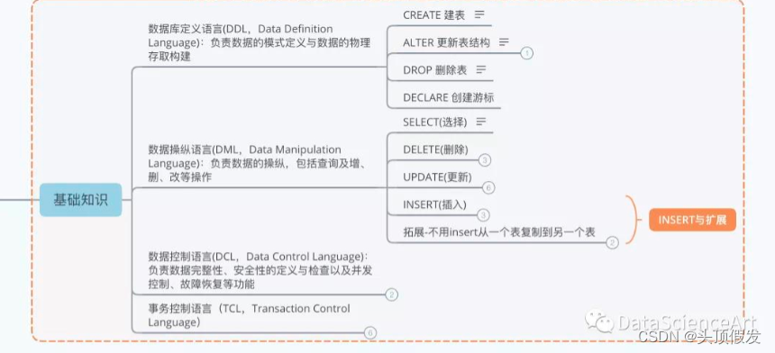 小白都能看明白的数据分析入门重点——sql理论实操数据分析sql Csdn博客