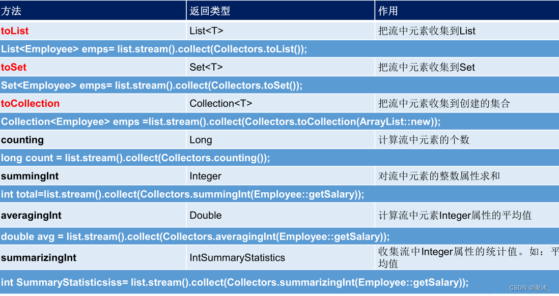 Java8 新特性强大的Stream API_java8 stream 内存-CSDN博客