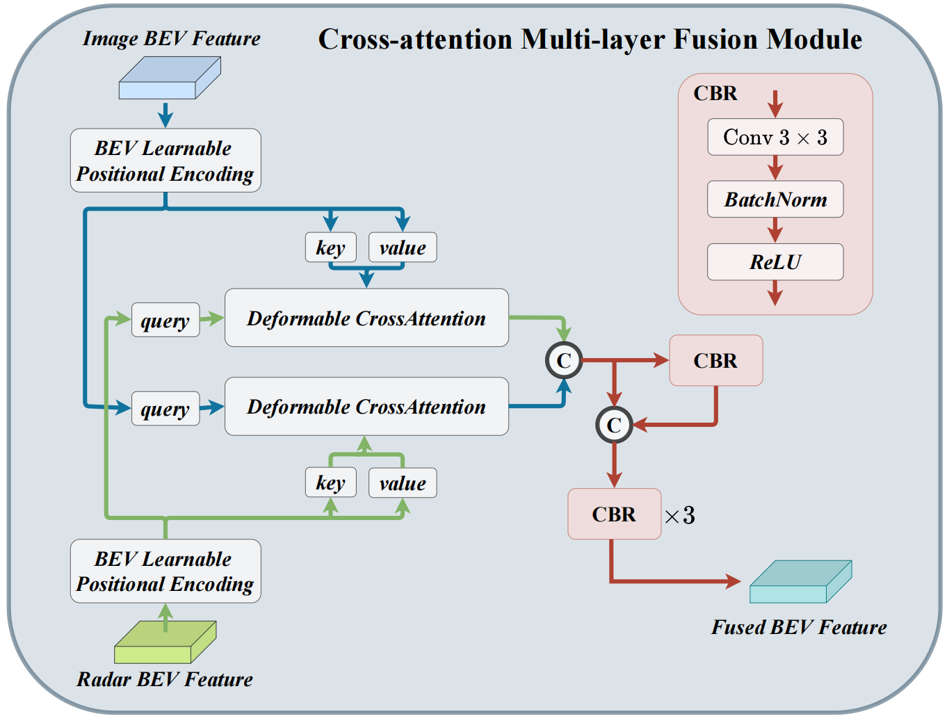 【CVPR2024】RCBEVDet: Radar-camera Fusion in Bird’s Eye View for 3D Object Detection-CSDN博客