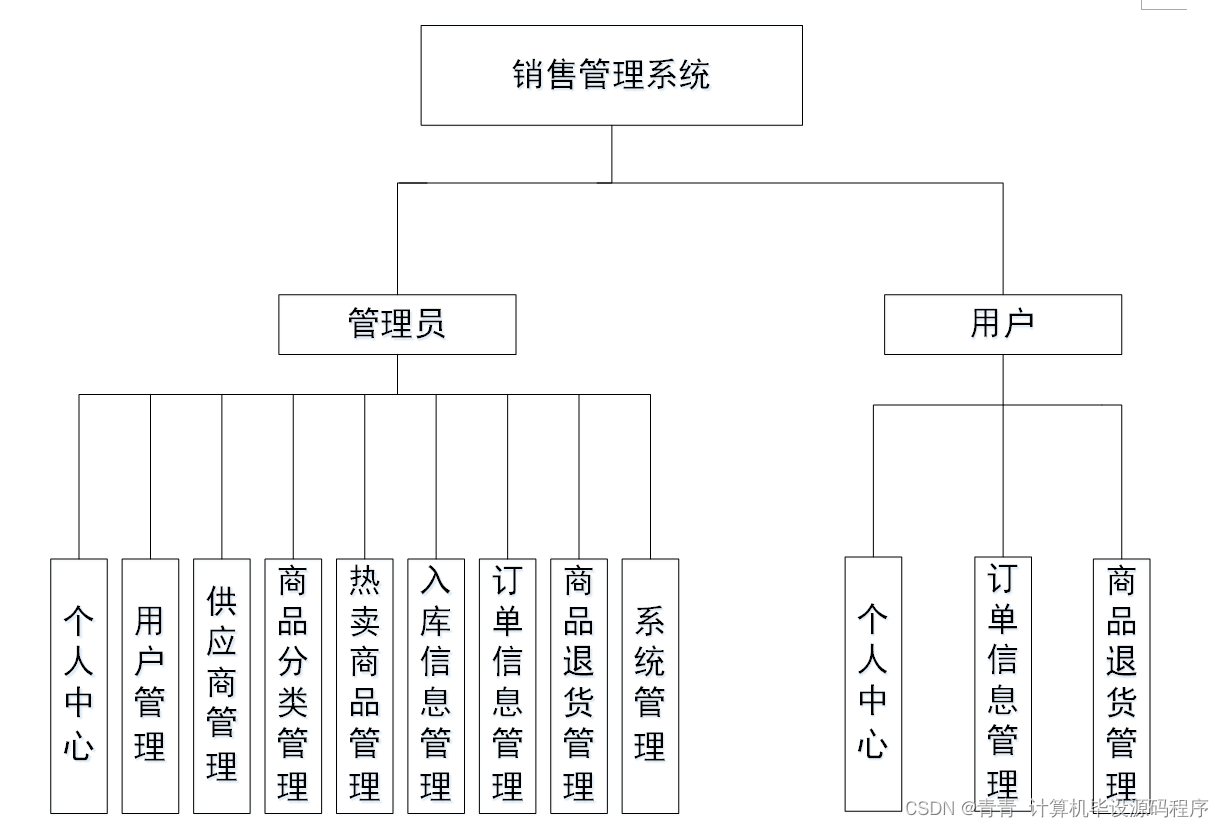 Java Jsp基于web的销售管理系统设计与实现r2183 独有源码 如何找到适合自己的毕业设计的指南javaweb电脑销售 Csdn博客