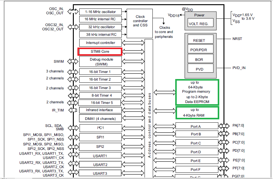 物联网LoRa系列-9：LoRa终端的MCU STM8编程需要知道的那些事情_stm8 lora-CSDN博客