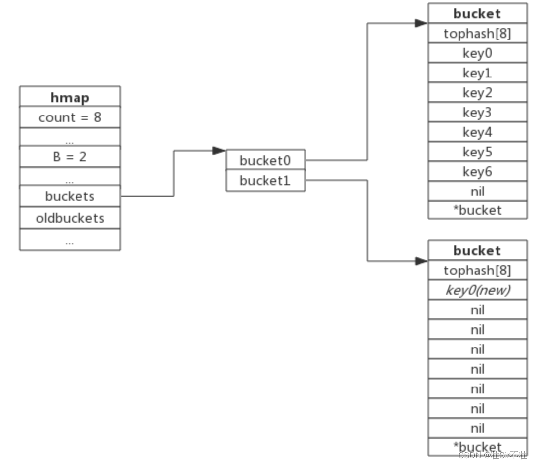 go map与哈希表的那些事——map底层数据结构（详细+图解）_go map底层数据结构-CSDN博客