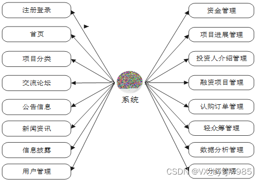 基于java&SSM&mysql的创业发布众筹系统设计与实现37145-计算机毕业设计项目选题推荐（附源码）-CSDN博客