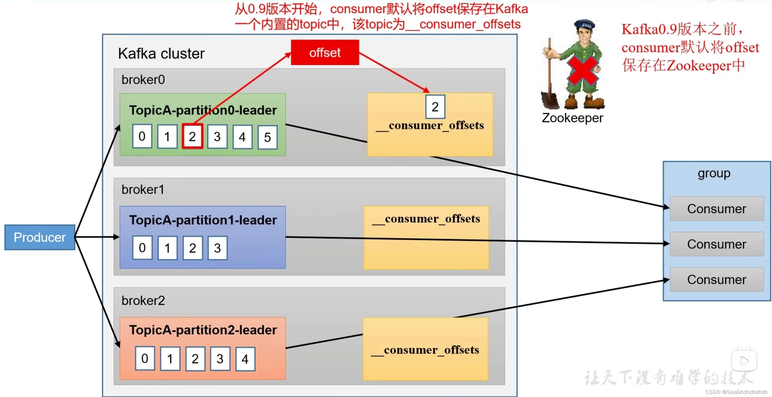 kafka-consumer-offset位移_kafkaconsoleconsumer指定offset-CSDN博客
