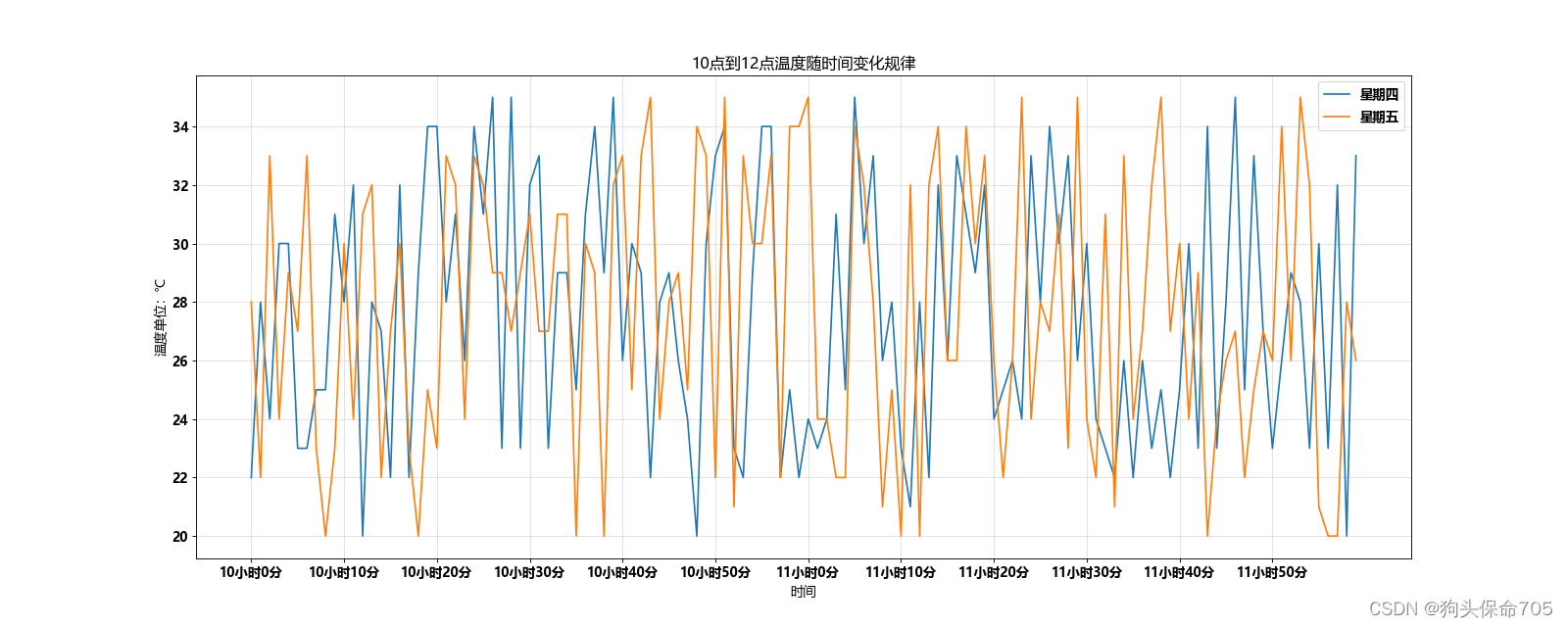 Matplotlib绘制折线图(3)plt Plot 画多张图 折线 Pltlegend Csdn博客