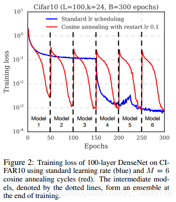 集成方法之快照集成（Snapshot Ensembling）_snap ensembling-CSDN博客