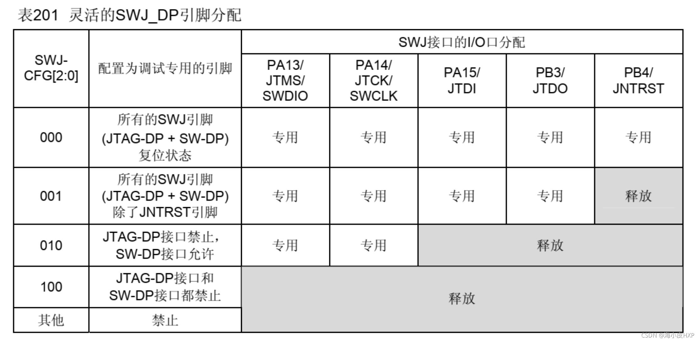 STM32 CubeMX开发 f103 超详细MDK在线调试（Debug）教程_cubemx debug配置-CSDN博客