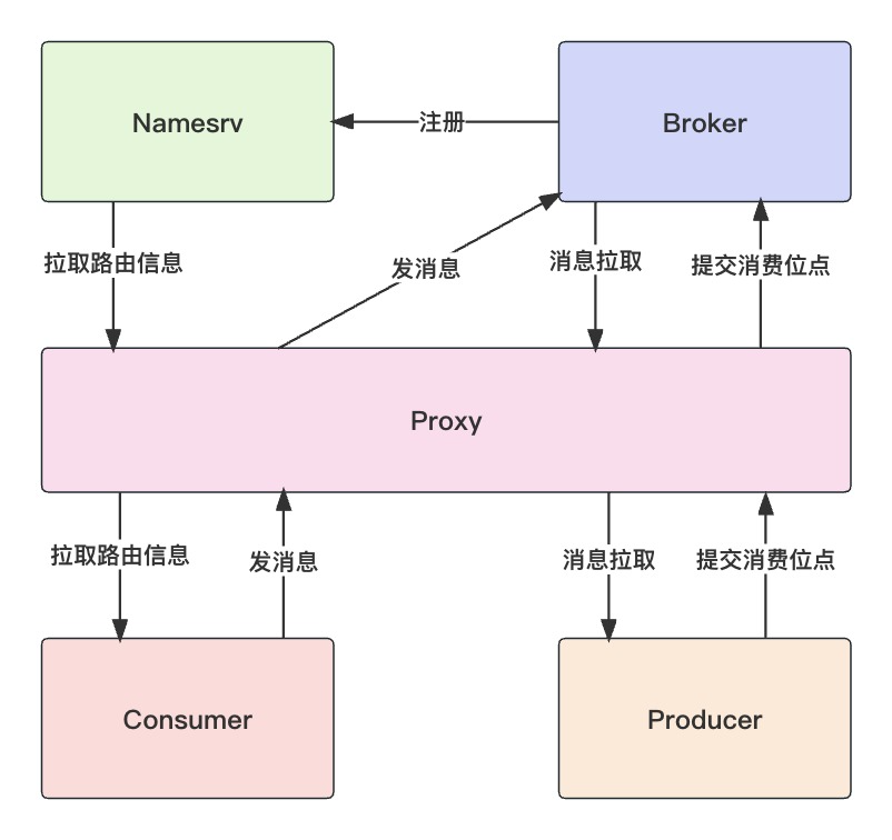 RocketMQ5.0新组件Proxy_rocketmq proxy-CSDN博客