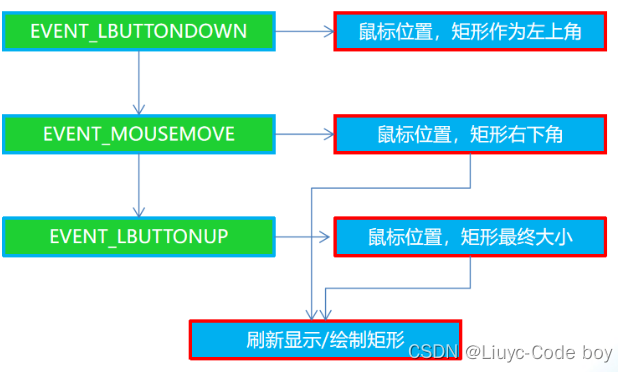 计算机视觉opencv学习系列：第四部分、键盘鼠标响应操作opencv键盘监听输入 Csdn博客 