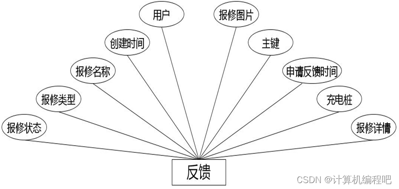 基于javaspringbootvue新能源充电系统的设计与实现 充电桩预约管理系统 前后端分离【java毕业设计课程设计·文档报告·代码讲解·安装调试】电动车充电桩前后端 Csdn博客