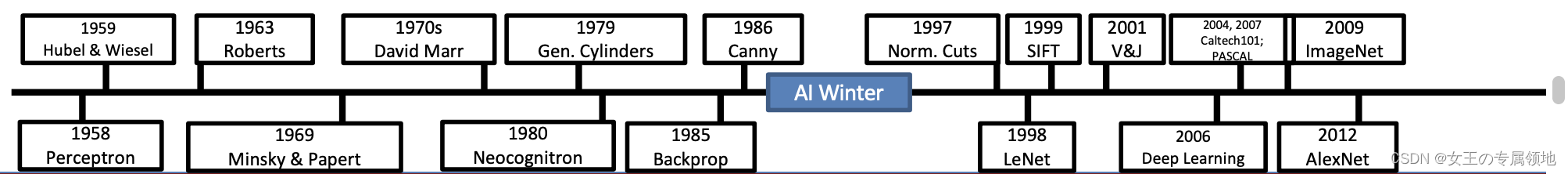 （2023版）斯坦福CS231n学习笔记：DL与CV教程 (1) | 引言与知识基础_cs231n ppt 2023-CSDN博客