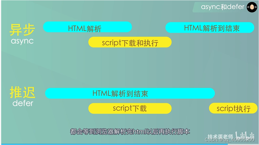 Script标签defer,async详解：加载顺序、执行时机与影响-CSDN博客