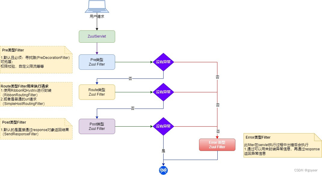 【Spring Cloud系列】Spring Cloud-网关Zuul详解与实战_spring cloud zuul-CSDN博客