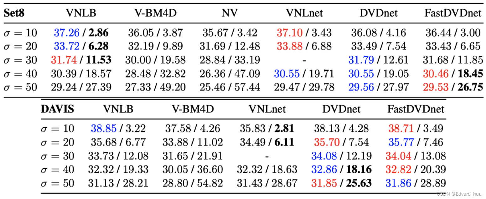 【视频降噪】 GoPro FastDVDNet 看名字就知道它很快-CSDN博客