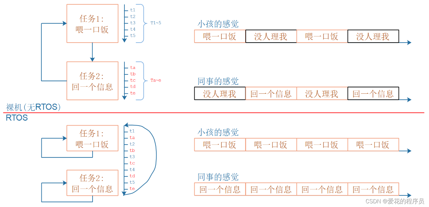 深入FreeRTOS：多任务编程与内存管理-CSDN博客