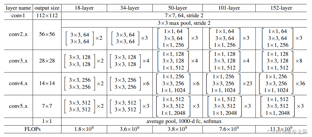 ResNet介绍及pytorch实现_resnet torch-CSDN博客