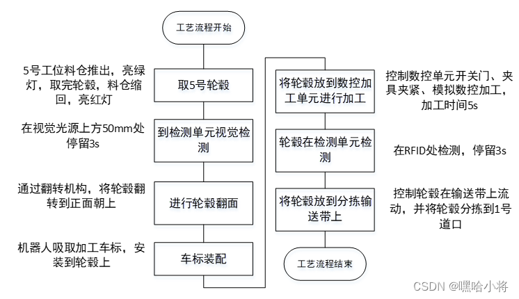 GZ015 机器人系统集成应用技术样题1-学生赛_图为智能制造单元轮袭产品的正面特征分布,可进行视觉检测的区域为( );可进行-CSDN博客