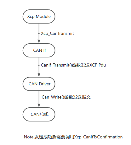非Autosar软件手动集成XCP协议栈_xcp协议栈开发-CSDN博客