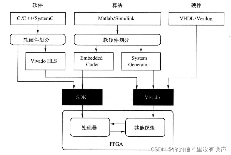《基于fpga的数字信号处理 》第二章跨越鸿沟从算法到硬件实现fpga信号处理 Csdn博客