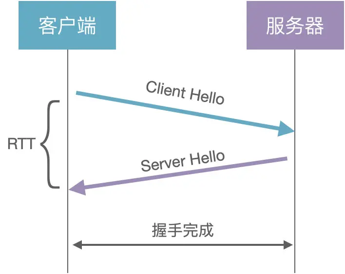 QUIC协议详解：0-RTT握手、可靠传输与多路复用-CSDN博客
