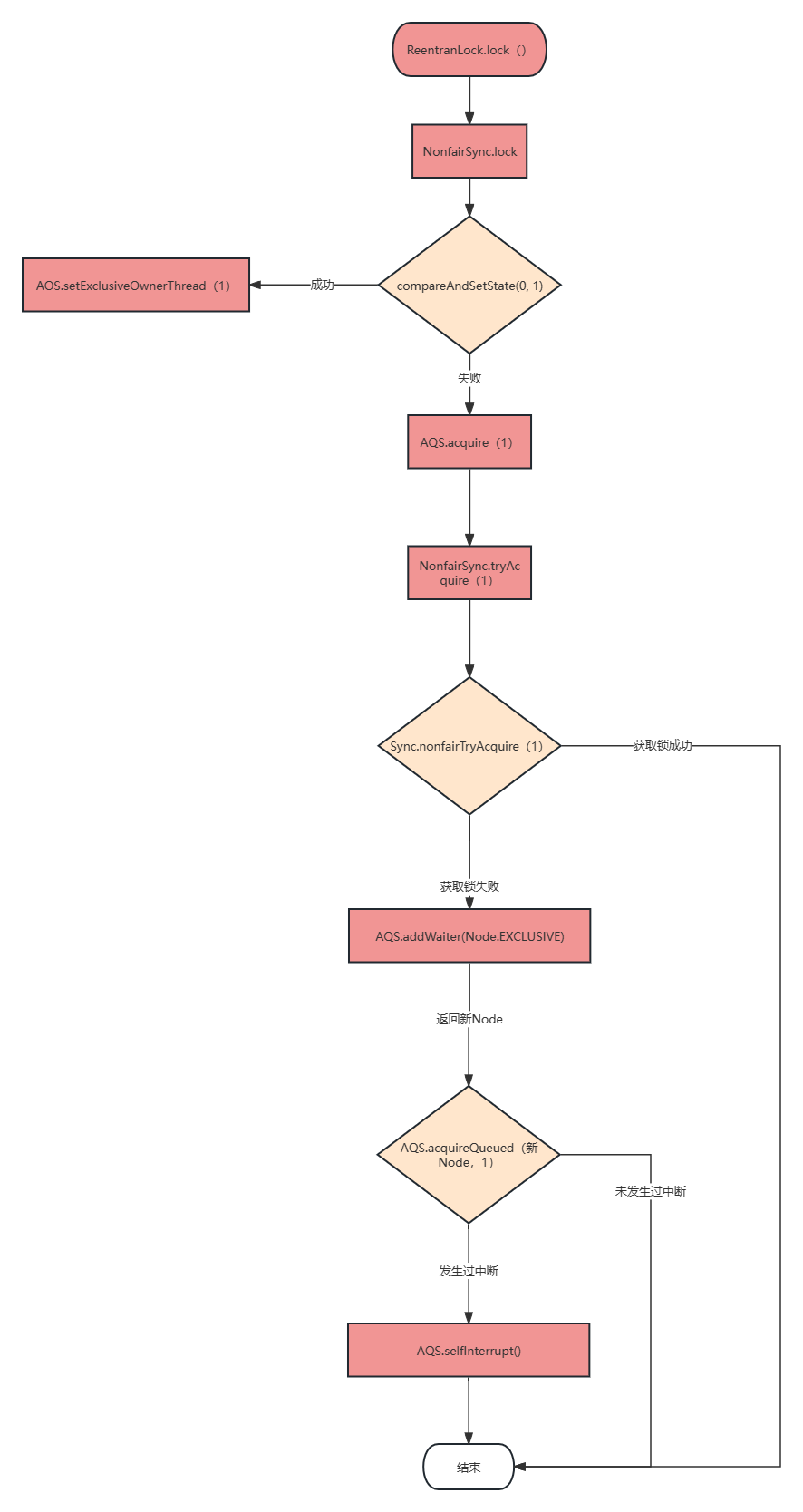 ReentrantLock 源码解析_reentrantlock源码解析-CSDN博客