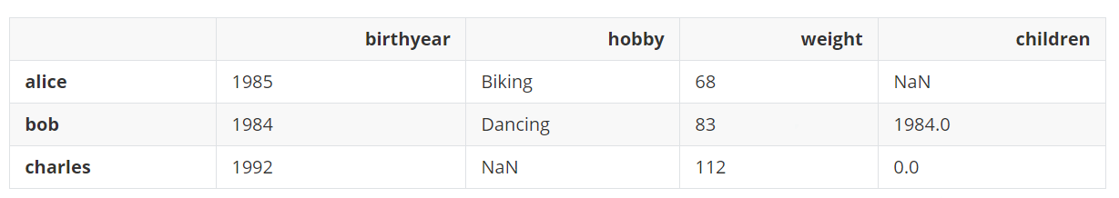 Pandas教程03 Dataframe的创建及索引从字典对象创建dataframe并设置索引 Csdn博客