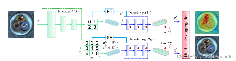 CFLOW-AD：通过条件归一化流量进行实时无监督的异常检测与定位-CSDN博客