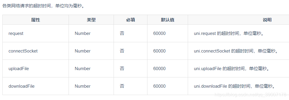 （uni-app）微信小程序之请求超时-时间设置_uniapp如何设置请求超时时间-CSDN博客