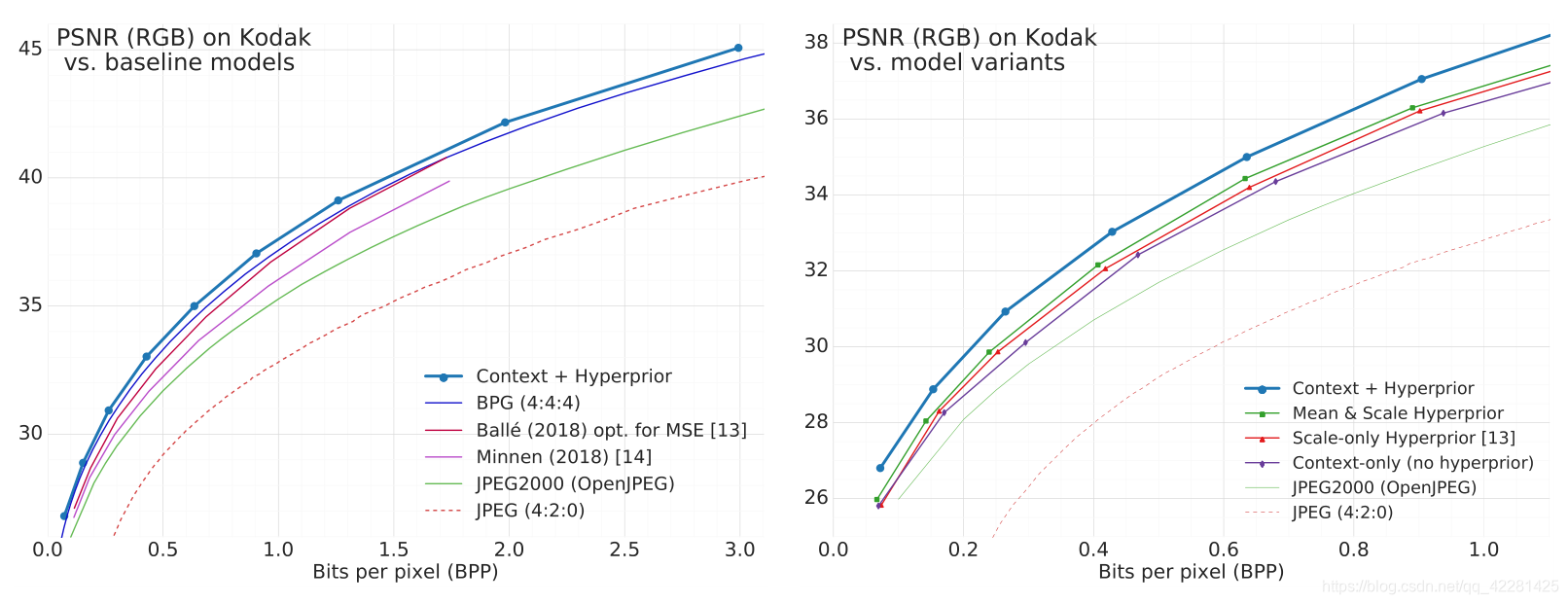 端到端的图像压缩----《Joint Autoregressive and Hierarchical Priors for Learned Image Compression》 论文笔记-CSDN博客