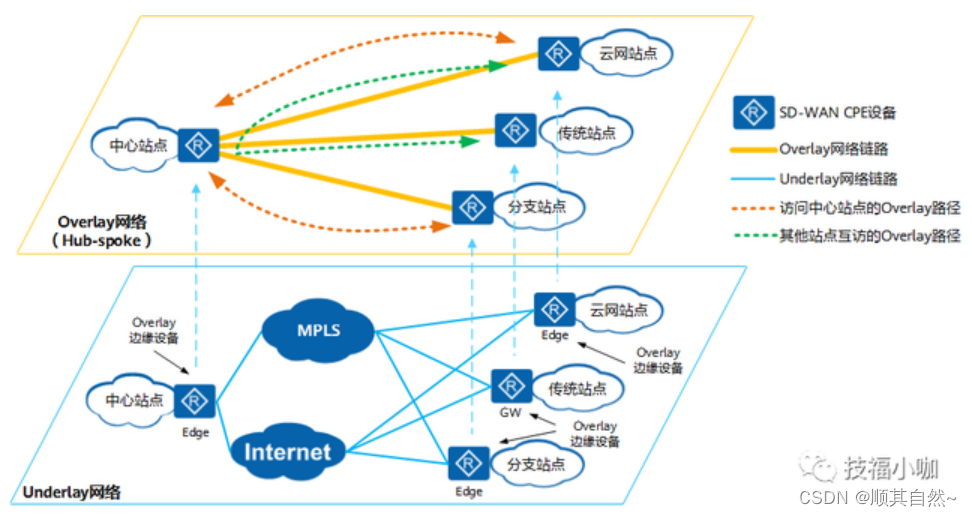 Overlay Network_edge gw-CSDN博客
