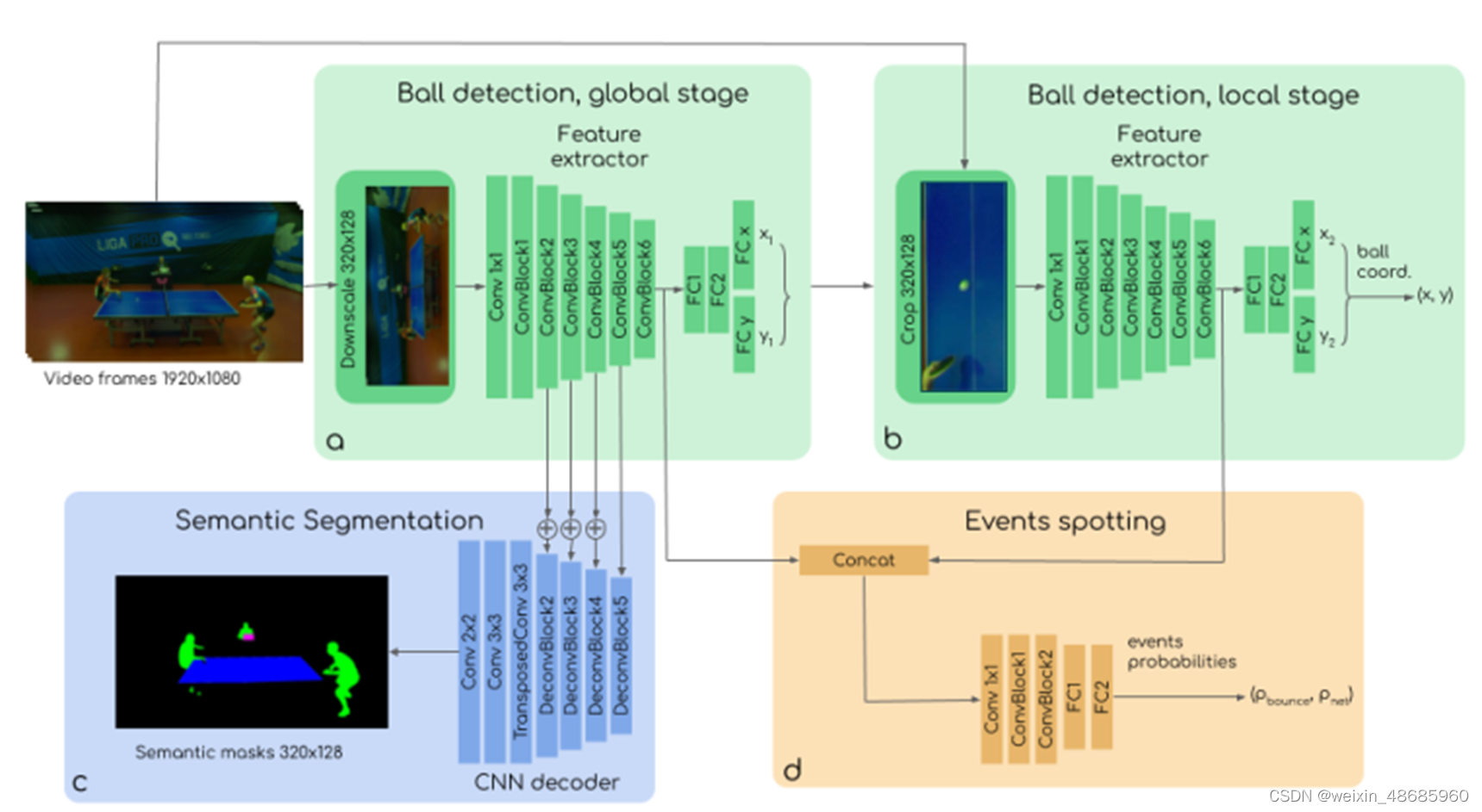 【论文解析】TTNet：Real-time temporal and spatial video analysis of table ...
