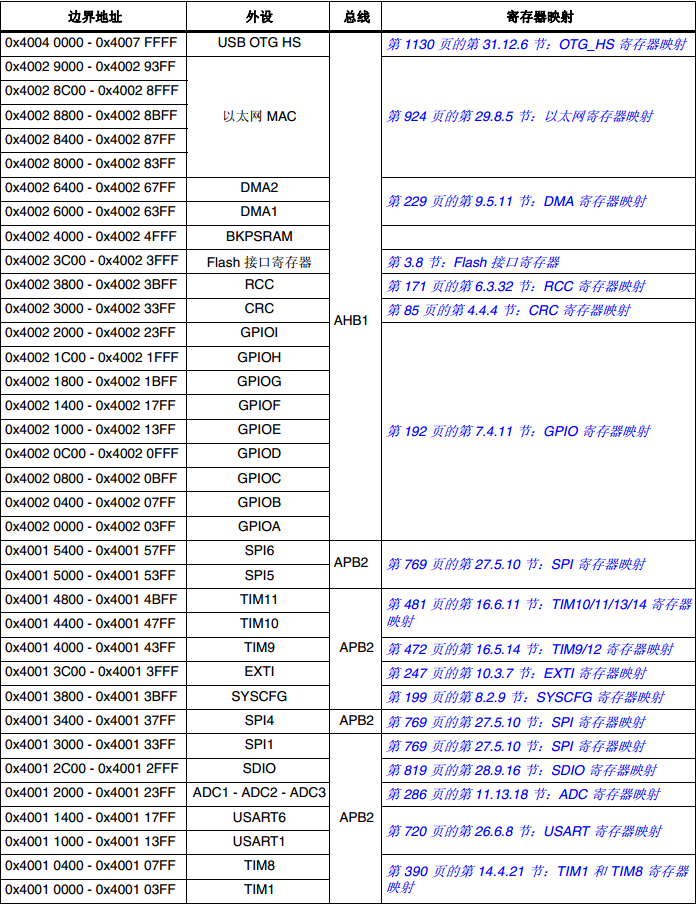 STM32 F4 存储结构_stm32f4 flash 分布-CSDN博客