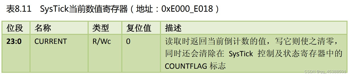 Stm32入门学习笔记 Systick滴答定时器以及delay延时函数stm32延时函数delay Csdn博客