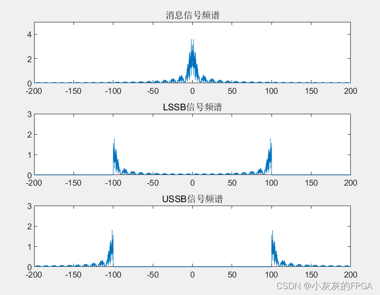 Matlab通信仿真系列——幅度调制之单边带调制SSB_单边带调幅ssb仿真-CSDN博客