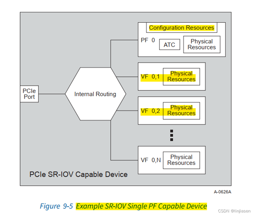 SR-IOV技术详解-CSDN博客