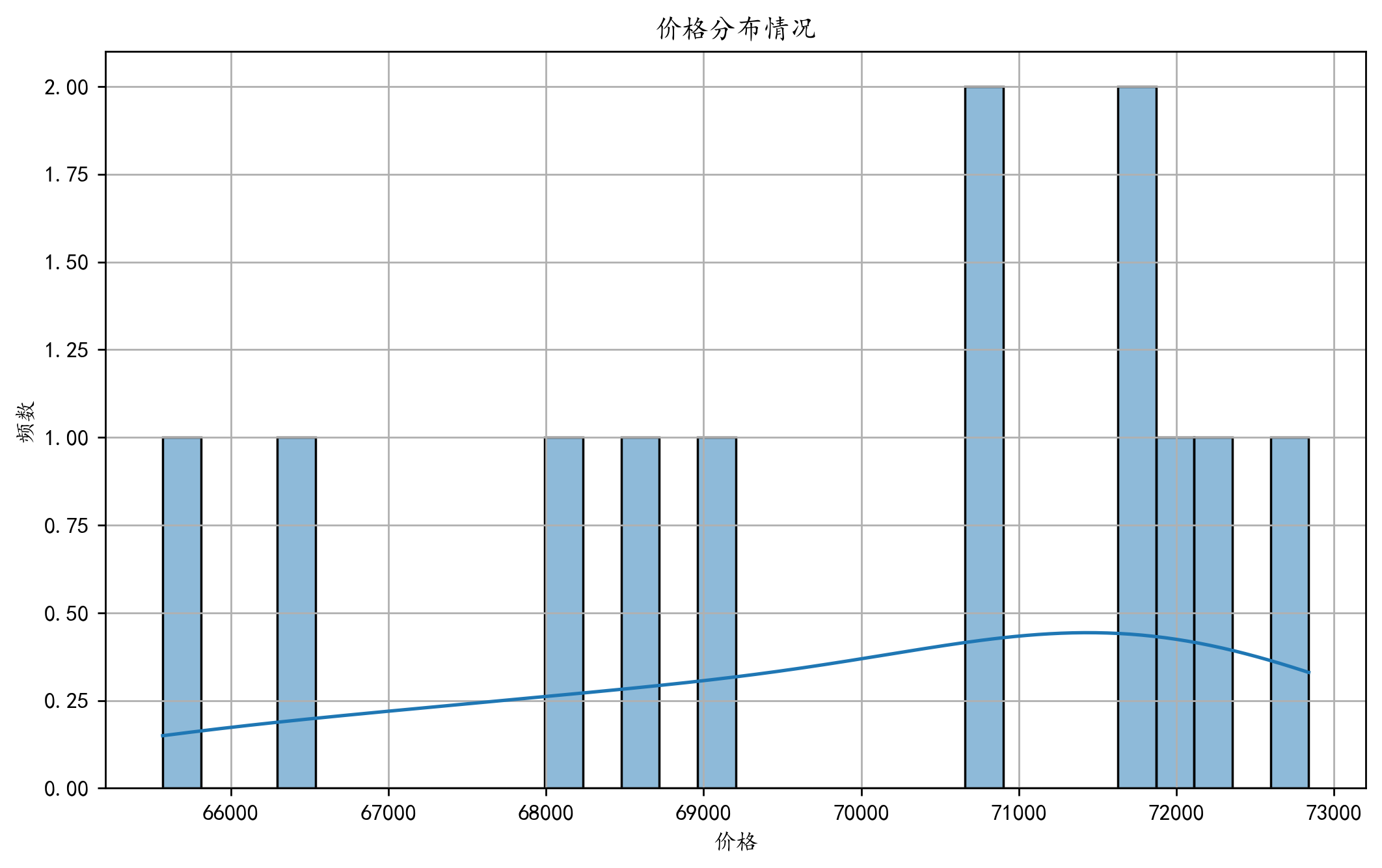 Python数据分析 北京市新房市场价格波动分析房价预测使用mlp Python从北京获取的信息 Csdn博客