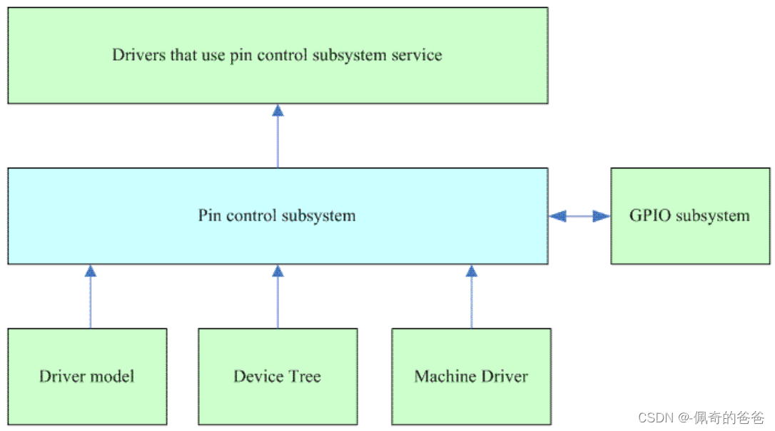 pinctrl子系统 - 架构和结构体关系（四）_pinctrl作用-CSDN博客