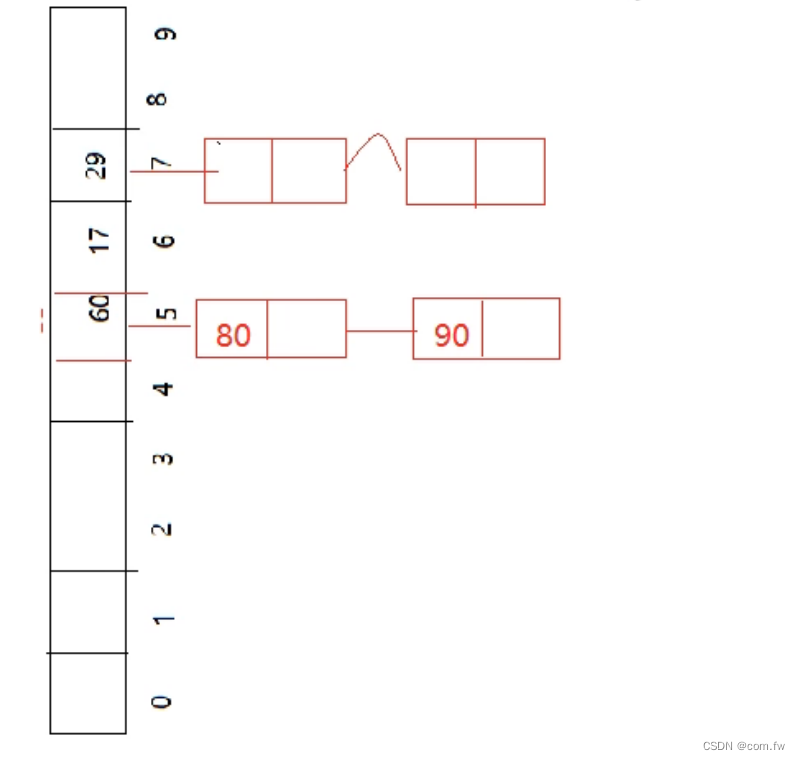 Java哈希表（含校园系统散列表的代码）java Hashmap 链地址法 和开放地址法 Csdn博客