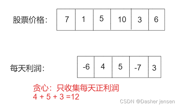 算法打卡day28|贪心算法篇02|Leetcode 122.买卖股票的最佳时机 II、55. 跳跃游戏、45.跳跃游戏 II_coding 买股票的最佳时机二 贪心算法-CSDN博客