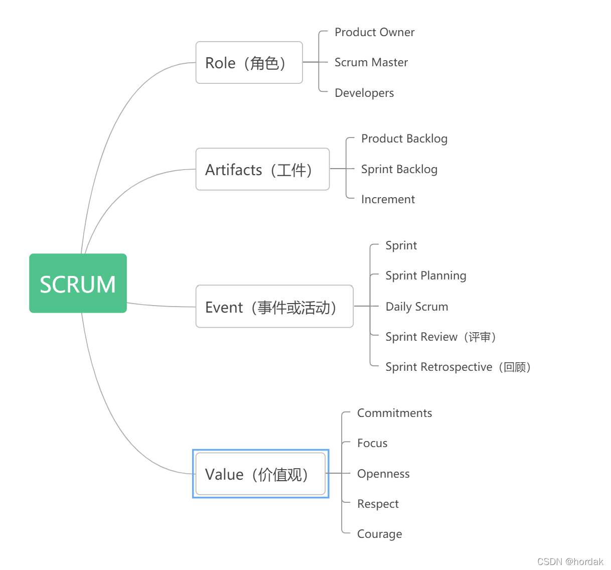 SCRUM 3355要素_scrum精髓pdf下载-CSDN博客