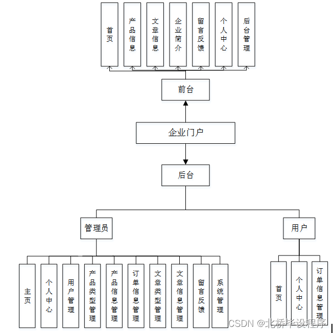 java/php/net/python 企业门户【2024年毕设】-CSDN博客