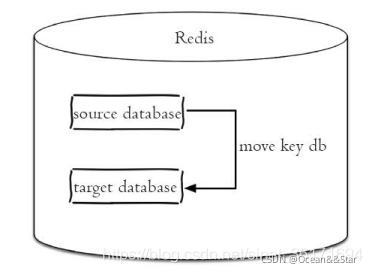 Redis数据迁移：move、dump+restore与migrate命令详解-CSDN博客