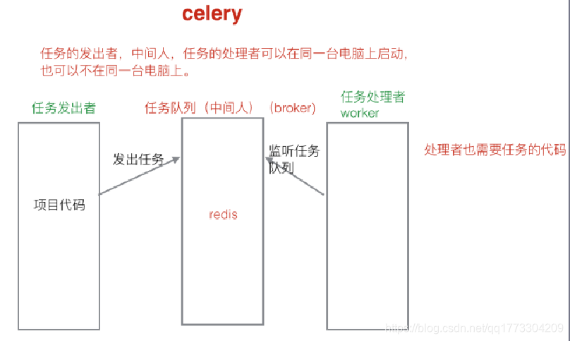 Django中配置celery_django celery route-CSDN博客