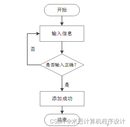 计算机毕业设计SSM基于java的图书管理系统yexed9【附源码】_图书信息输入页面增加操作流程图-CSDN博客