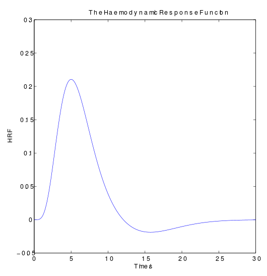Hemodynamic response function (HRF) - FAQ-CSDN博客