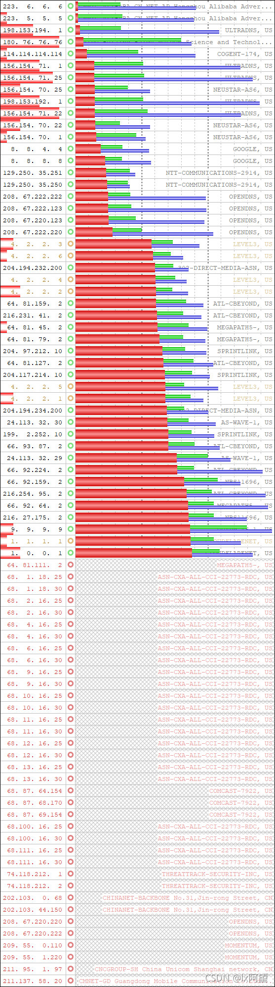目前国内最快最稳定的DNS_dns benchmark-CSDN博客
