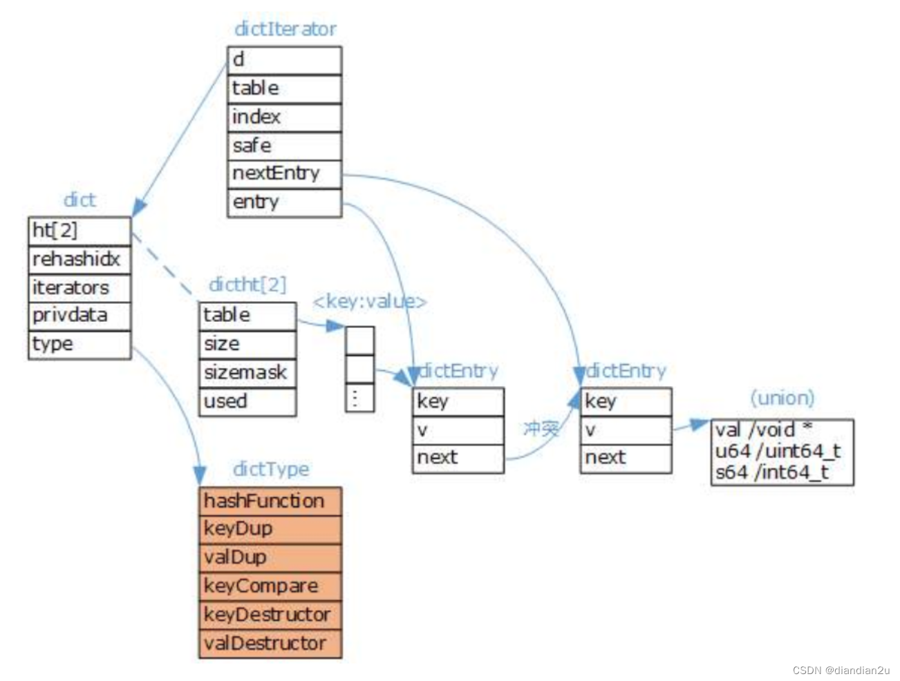 Redis底层数据结构四之字典_redis set key,key为字典-CSDN博客